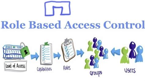 Role Based Access Control Rbac
