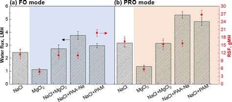 Comparison Of Water Flux And Rsf Between The Nacl Only Mgcl2 Only And Download Scientific