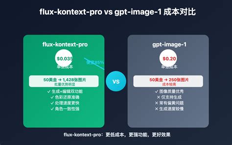 比 gpt image 1 便宜且效果更好的出图模型：flux kontext pro 深度评测 api易 帮助中心