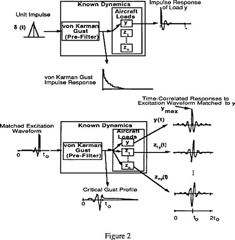 Figure 2 From Computation Of Maximum Gust Loads In Nonlinear Aircraft Using A New Method Based
