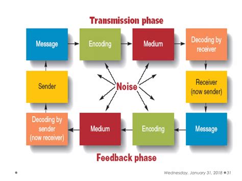 communication learning ppt ppt