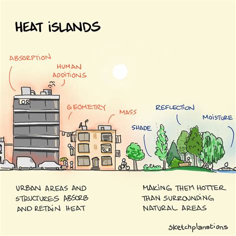 Types Of Heat Islands A Comprehensive Overview Heat Island Effect