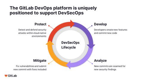 Accelerate Your Software Development Process How Gitlab Devsecops