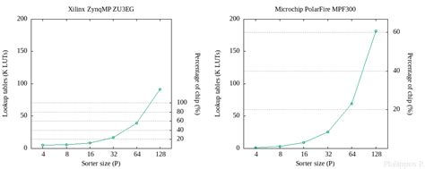 Polarfire Fpga Kit Roadtest Part 2 Microchip Microsemi Vs Amd Xilinx Element14 Community