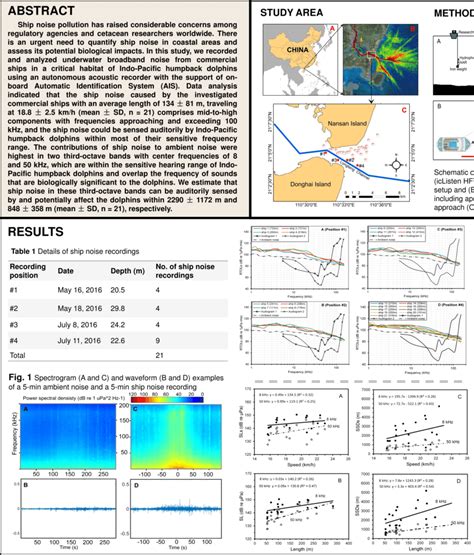 Received Third Octave Levels Rtols Db Re 1 µpa Of All Analyzed Ships
