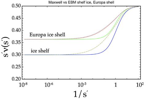 Poisson S Ratio As A Function Of S With Isotropic Elastic Constants Download Scientific