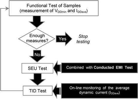 Figure 1 From Analysis Of Sram Based Fpga Seu Sensitivity To Combined