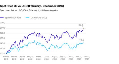 A Cautionary Tale Of Contango Why The Shape Of The Futures Curve