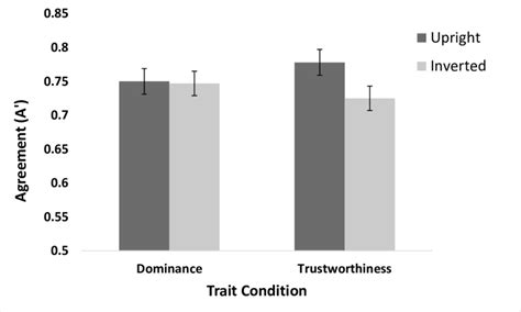 Means And Standard Errors For Agreement With Consensus Trait
