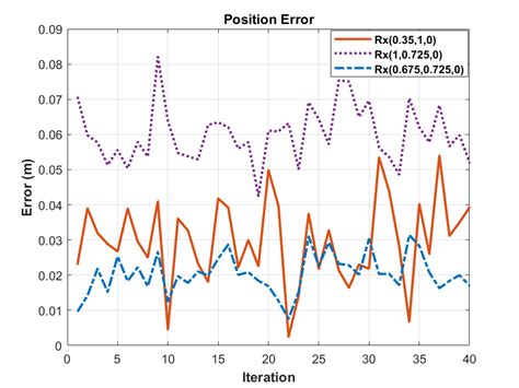 X Y And Z Axis Error Detection In Receiver Position Download Scientific Diagram