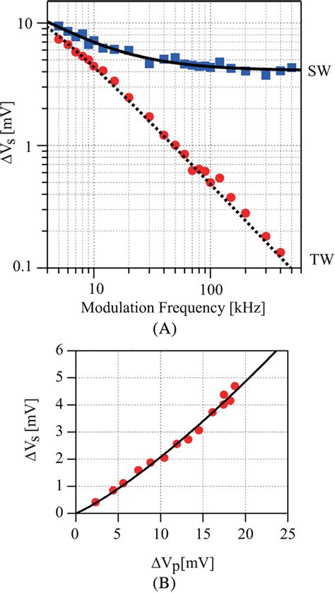 A Modulationfrequency dependence of the signal modulation ΔVs Blue Download Scientific