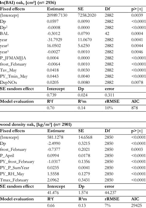 Parameter Estimates And Model Evaluation Of The Environmental Models Download Scientific