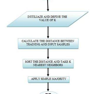 Block Diagram Of KNN Algorithm KNN Algorithm Is Shown In The Fig 1 Download Scientific