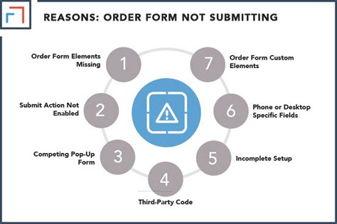 Clickfunnels Order Form Not Submitting Simple Solutions