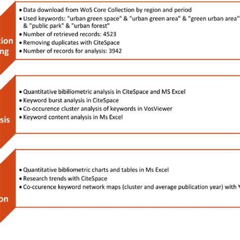 Research Flow Chart Showing The Main Research Phases And Tasks