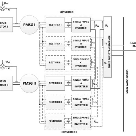 block diagram of an autonomous generating set with the use of pmsg