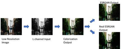 Github Yogeshd21analysis Of Super Resolution In Image De