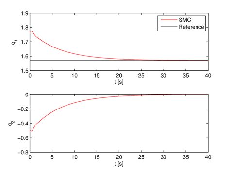 the simulation result of sliding mode control for acrobot with d 1 0