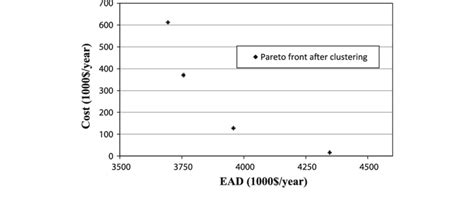 Pareto Optimal Solutions After Clustering Download Scientific Diagram