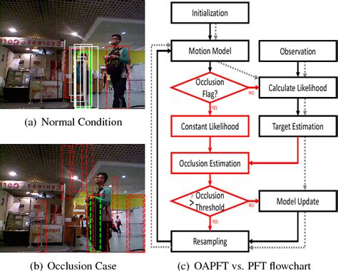 figure 1 from an occlusion aware particle filter tracker to handle