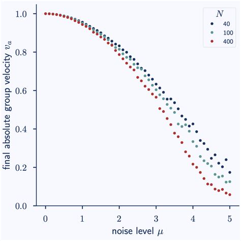 Utopia Model Of Flocking Dynamics