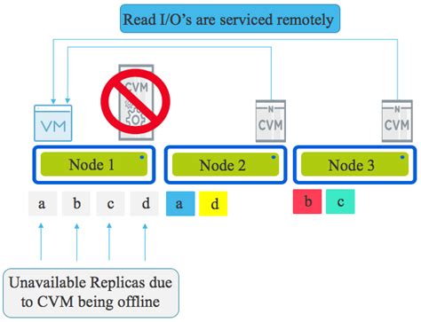 Nutanix Resiliency Part Read I O During CVM Maintenance Or Failures CloudXC