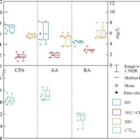 Concentrations Of Do Cl⁻ No3⁻ Dic δ¹³cdic Values In Three