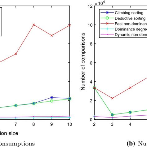 Numerical Performance With Respect To The Variation Of Objectives In