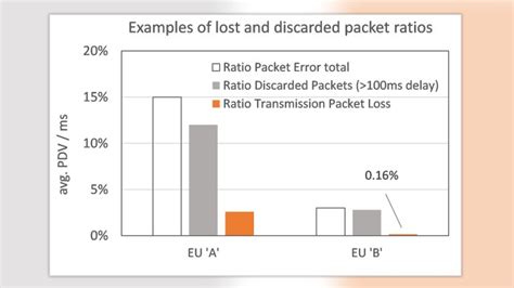 interactivity test packet delay variation and packet loss rohde