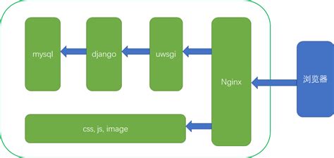 centos7部署django uwsgi nginx wztshine 博客园