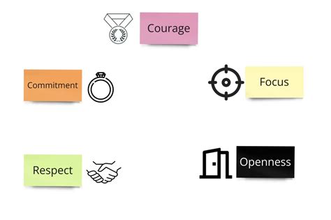 List Of 5 Powerful Scrum Values And Their Role In Scrum Team