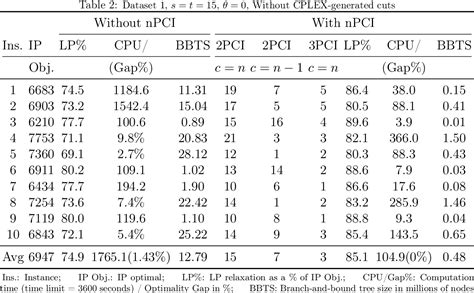 Table 2 From Facets Of The Knapsack Polytope From Non Minimal Covers Semantic Scholar