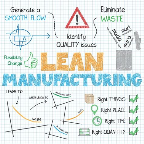 Leanmanufacturing Continuousimprovement Kaizen 5s Muda