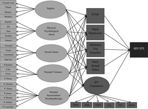 mediational model showing hypothesized indirect associations between