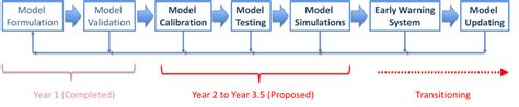 Bayesian Risk Modeling CBTS