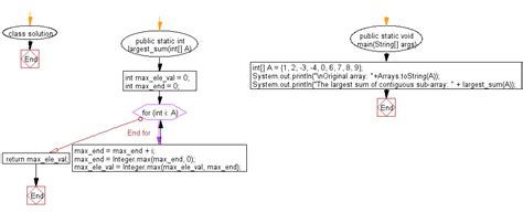 Java Subarray Within An Array Which Has The Largest Sum