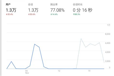 我用vue构建一个大流量和数据高转化的 Landing Page（一） 知乎