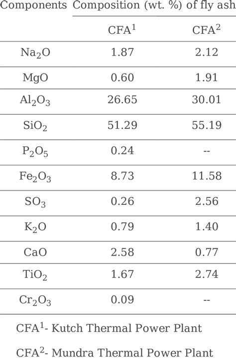 Composition Analysis Of Coal Fly Ash Download Scientific Diagram