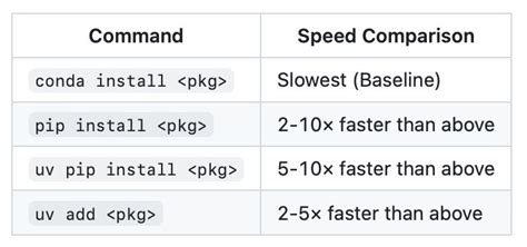 Pip X Uv Vs Conda Package Management Olivia Polos