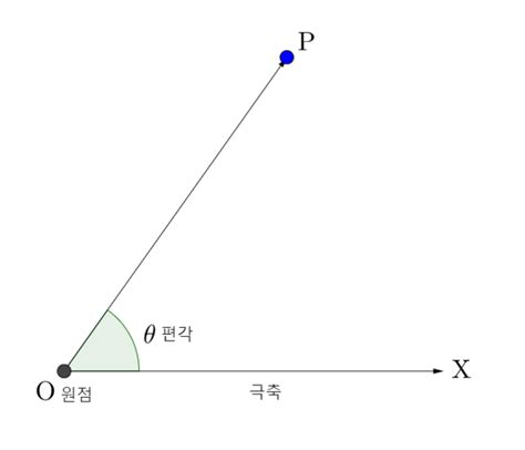 극좌표계 리브레 위키