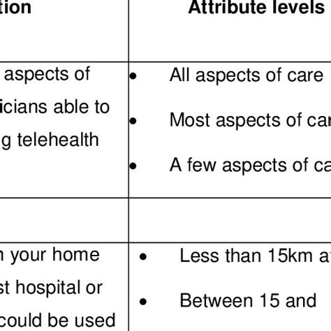 Attributes And Attribute Levels Download Table