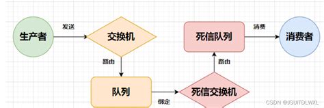 用rabbitmq的延时队列和死信队列实现延迟消息 超时订单关闭 rabbitmq让消息停留5秒再被消费 csdn博客