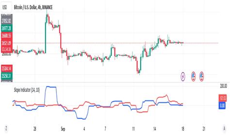Slope Indicator Of Highest Highs And Lowest Lows By Bairam1000 — Tradingview