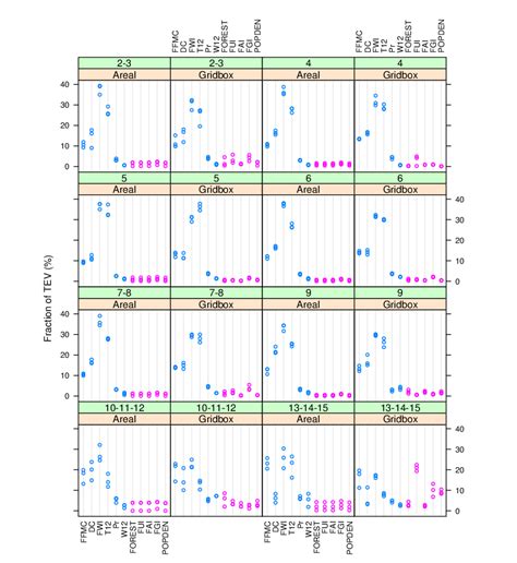 Variable Importance Of Total Explained Variance In The Fire