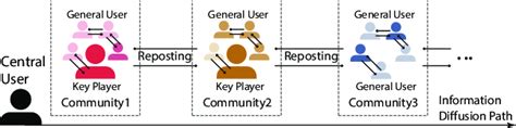 Conceptual Model Illustrating The Diffusion Process Starting From A Download Scientific