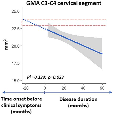 linear regression model inferring the potential onset of cervical gray