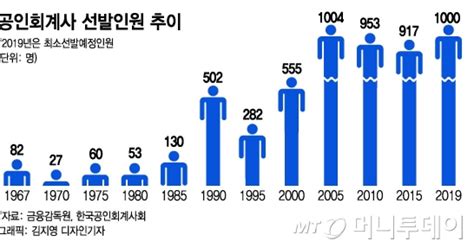올해 공인회계사 1000명 선발내년엔 더 뽑나