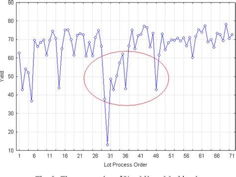 Figure 3 From Data Mining For Yield Enhancement In Semiconductor