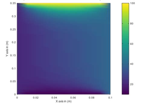 Pdf Matlab Code To Find The Temperature Distribution As A Function Of