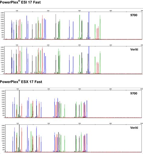 Developmental Validation Of The Powerplex® Esi 1617 Fast And Powerplex